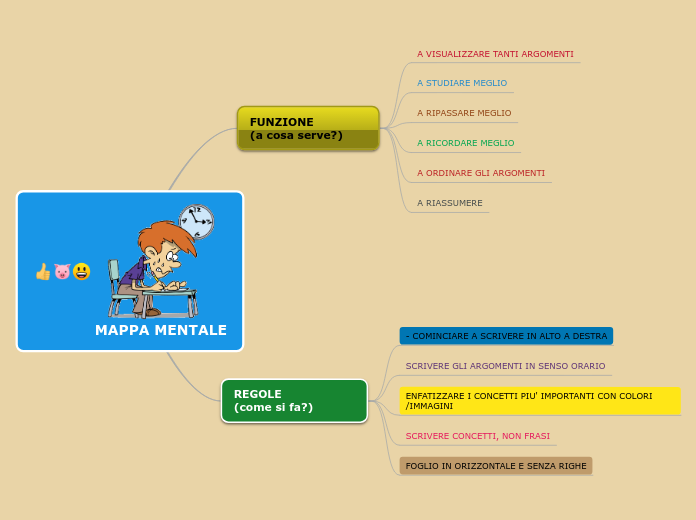 MAPPA MENTALE - Mind Map